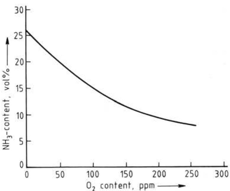 Performance of a converter as a function of oxy- gen content