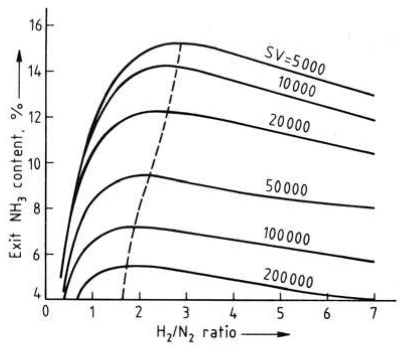 Ammonia conversion as a function of hydro- gen/nitrogen