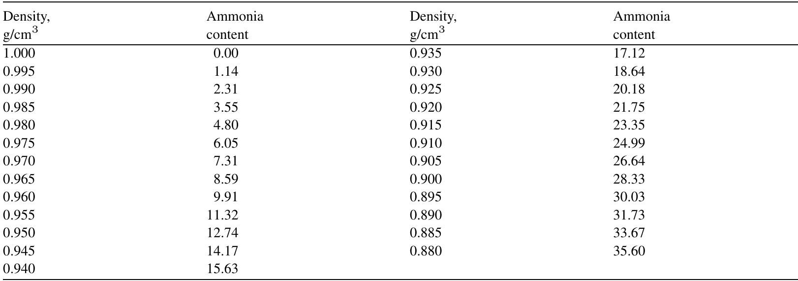 (PDF) Ammonia