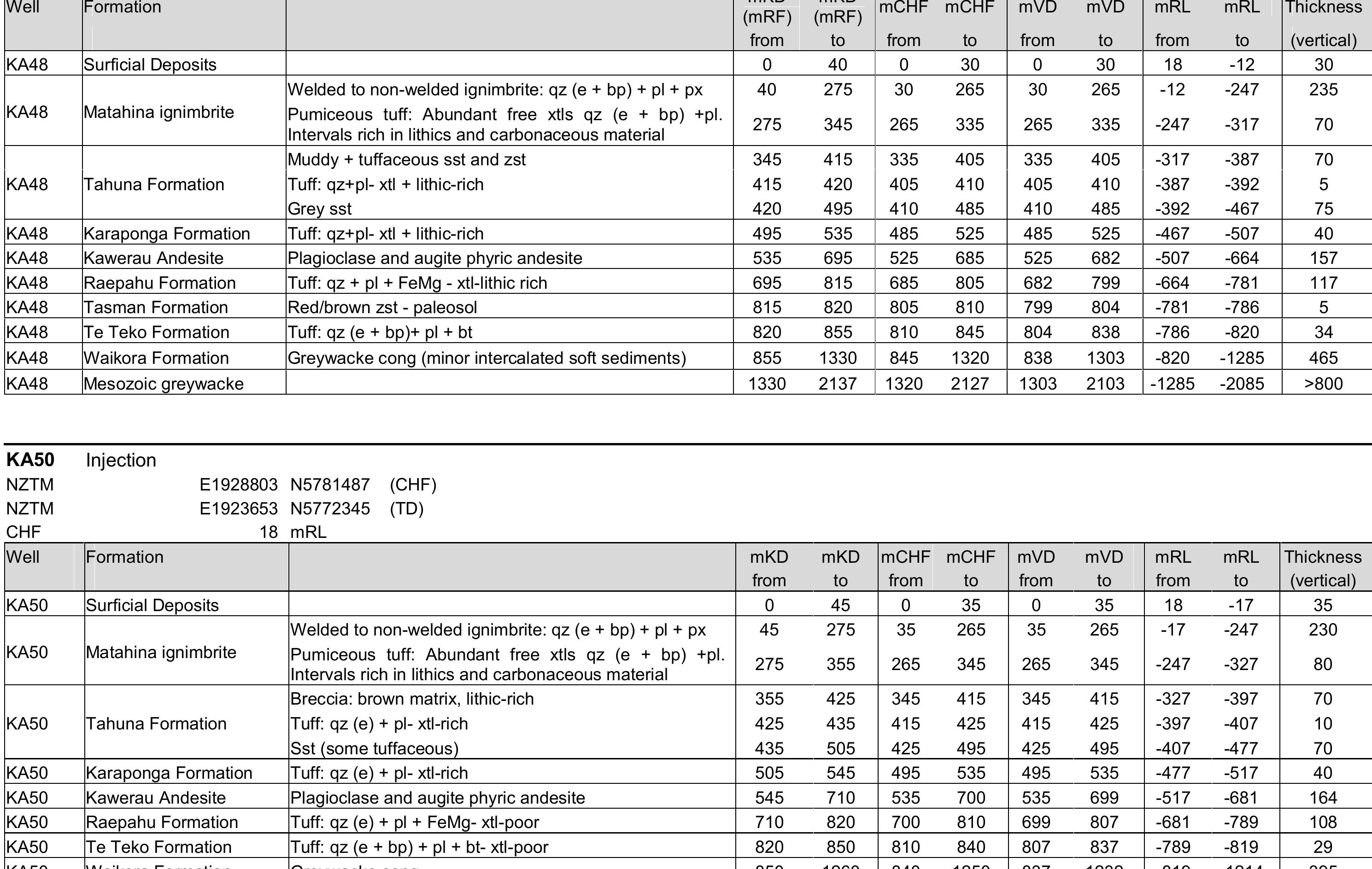 Table 45 - Kawerau Geothermal Field well logs
