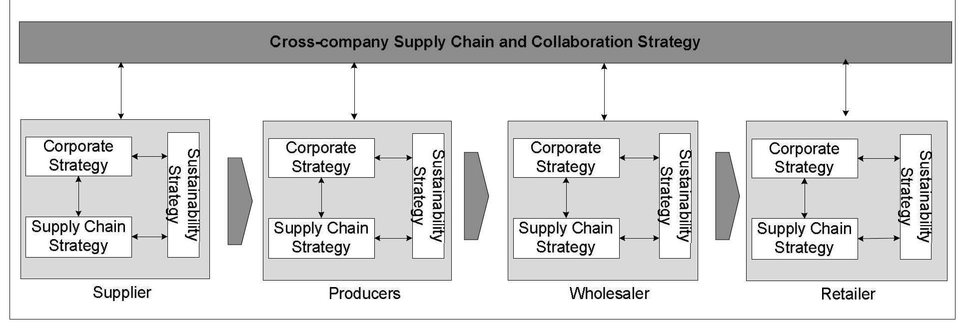Strategies along a generic supply chain (cetinkaya, et al.,