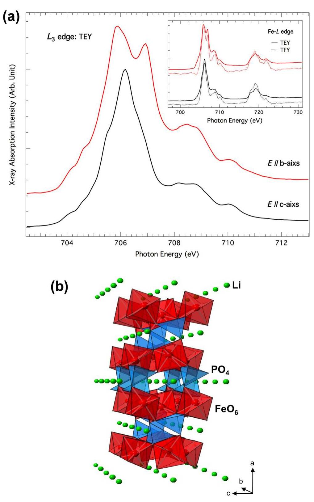 (a) fe-l, tey xas spectra of lifepo, single crystal obtained