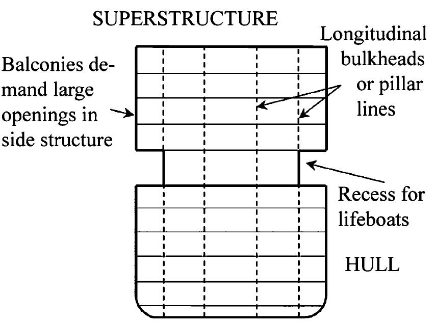Typical cross-section of the hull girder for a modern