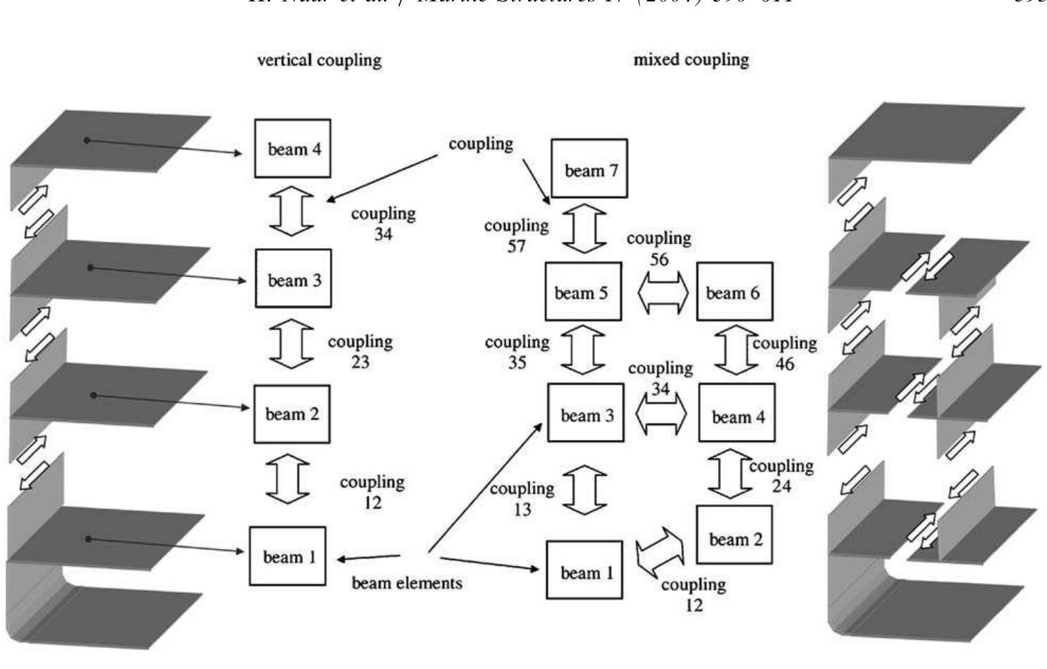 Types of couplings between beams.
