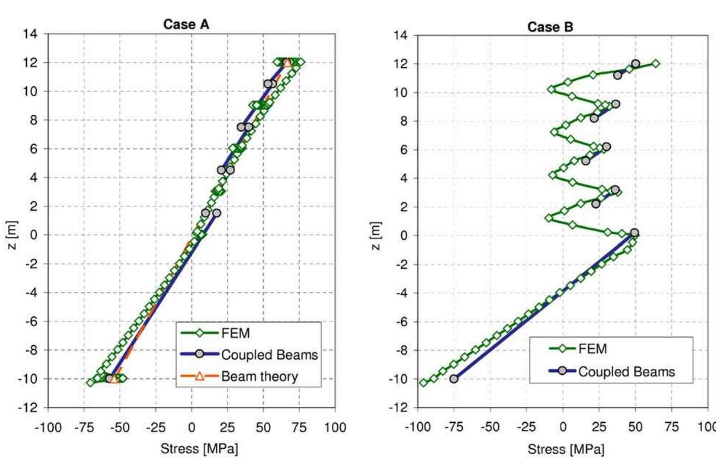 Distribution of normal stress in the box structure (x = l/2)