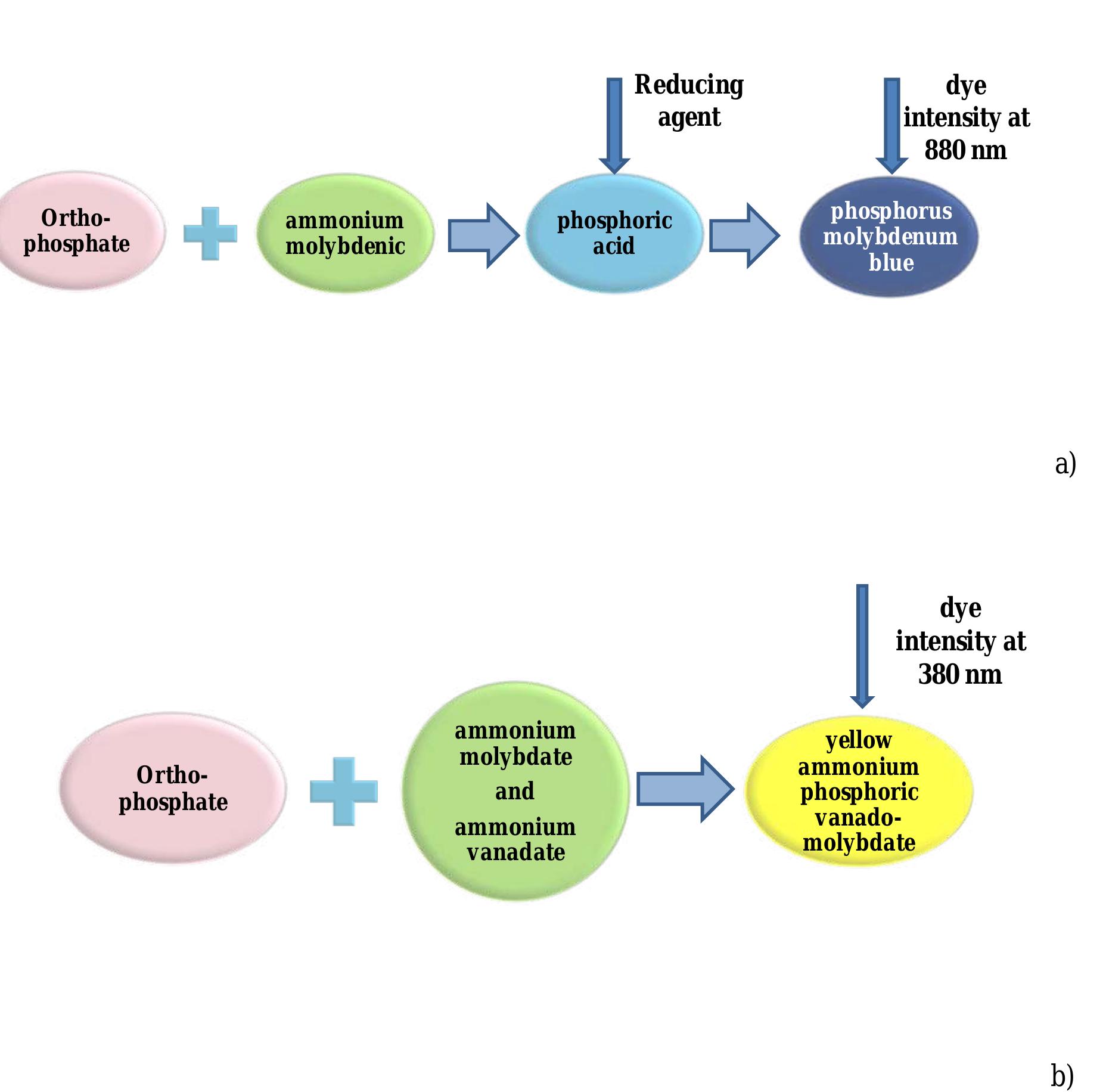 Conceptual diagram of standard uv-vis optical methods: a)