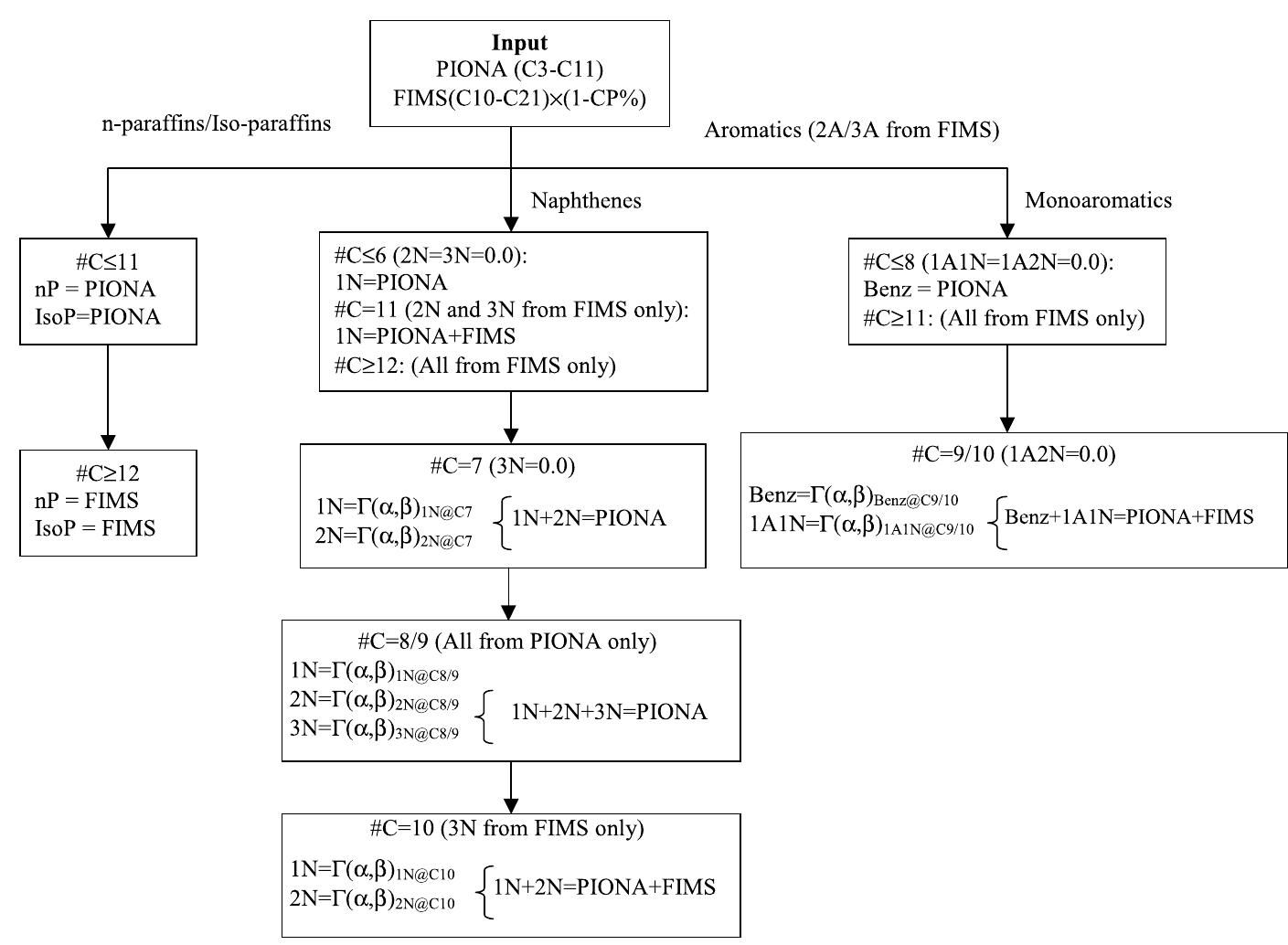 A program flow chart for module piona-fims integration where