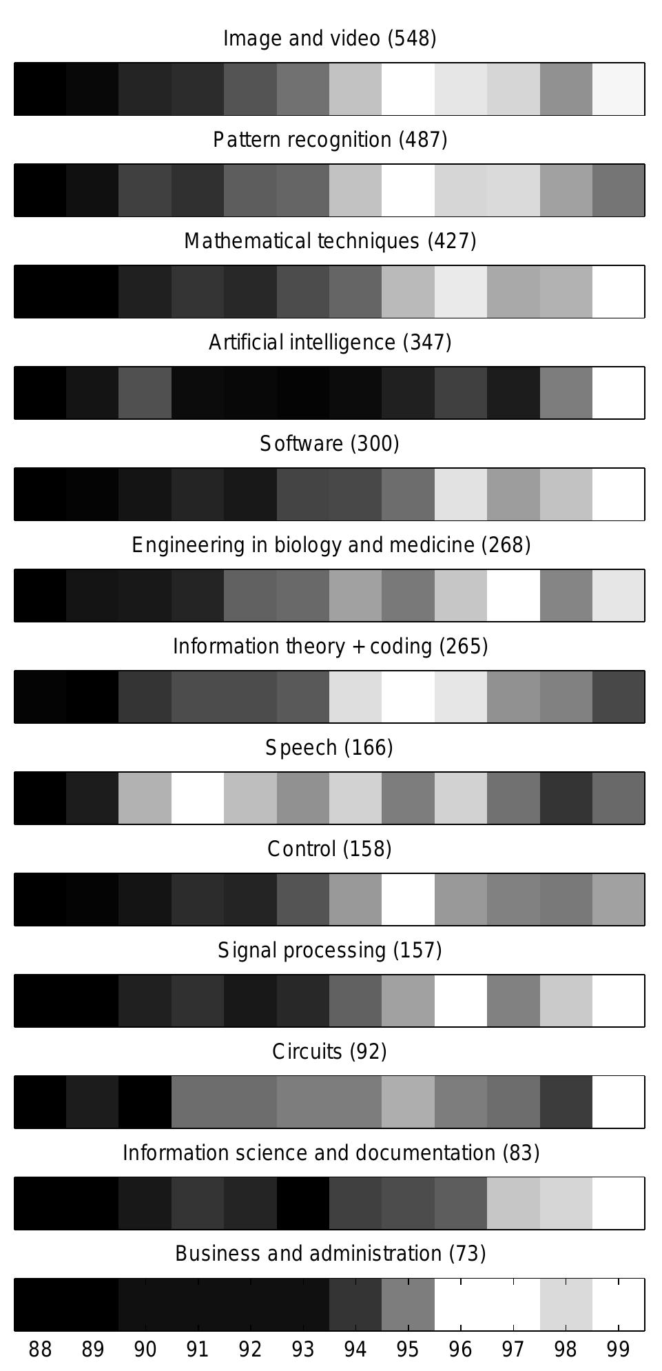 1: evolution of som applications. each horizontal bar shows