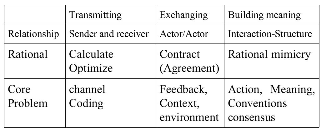 types of communication theories framework