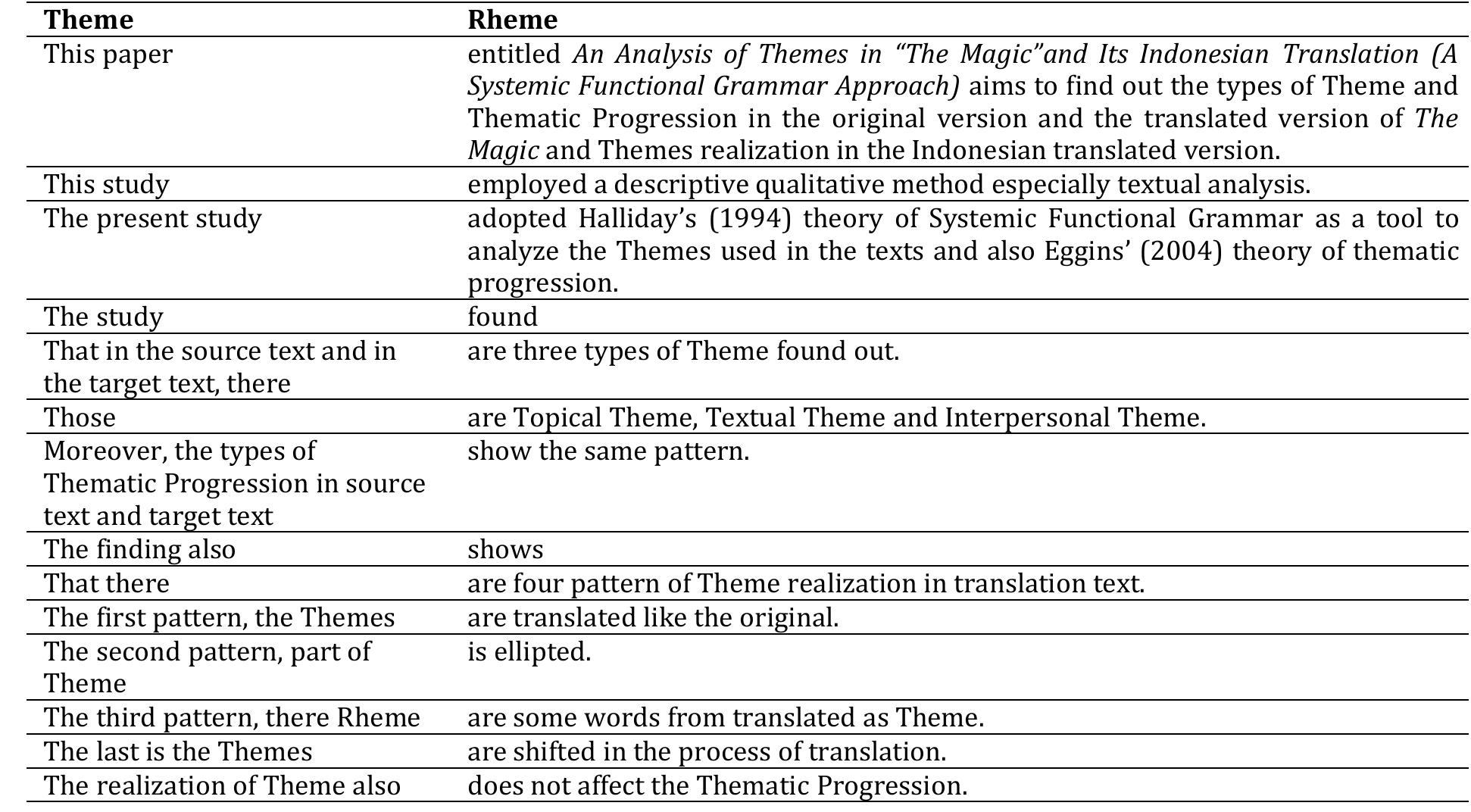 Theme and rheme based on data a figure 6. thematic