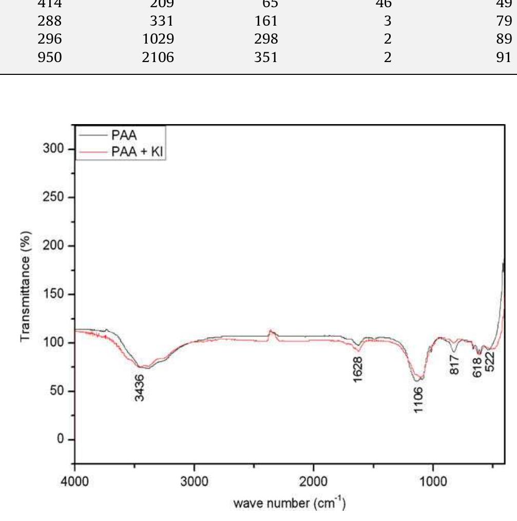 Ftir spectra of film on iron in 0.5 m h2so, in containing 1