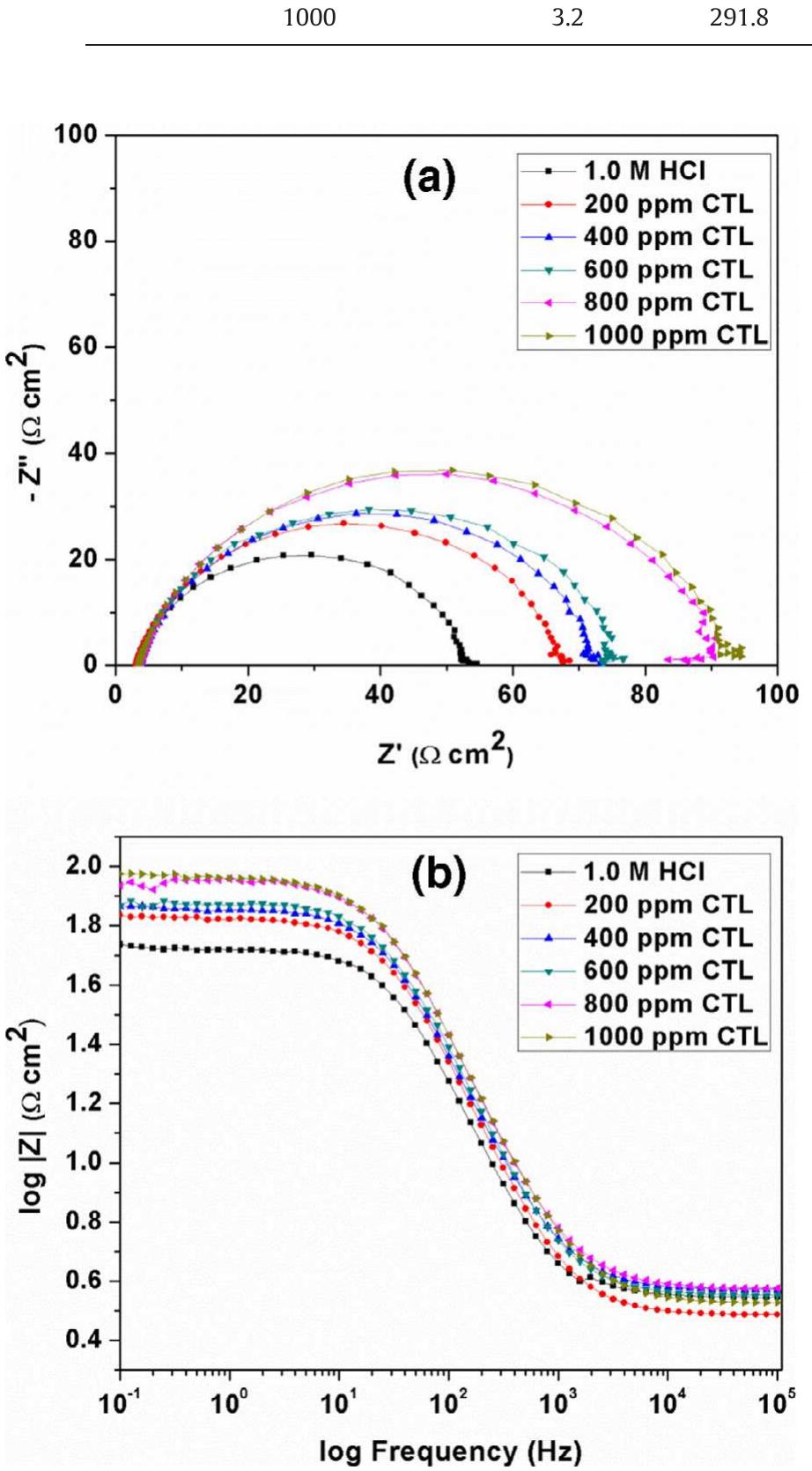 Eis plots for mild steel in 1 m hci in the absence and