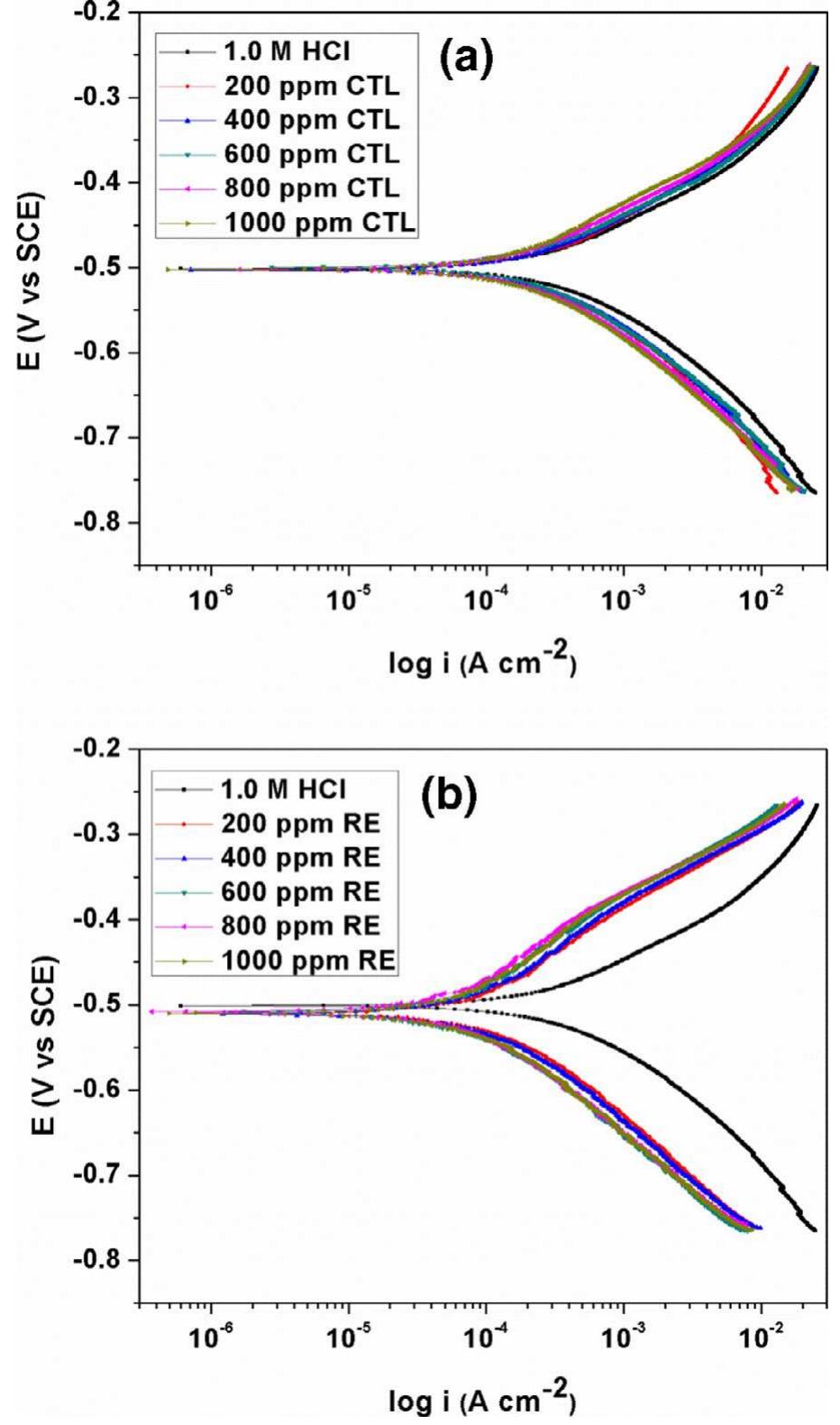 Pdp curves for mild steel in 1 m hci in the absence and