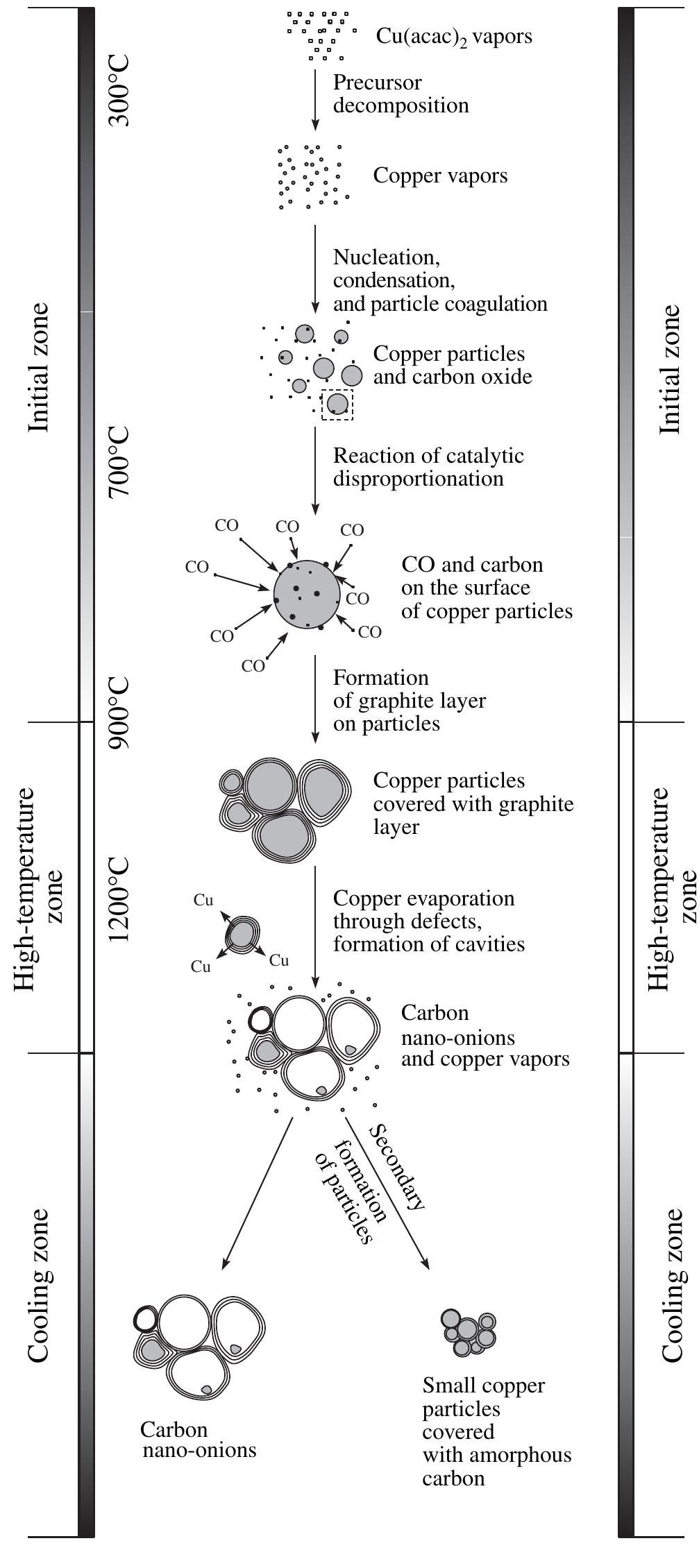 Figure 15 - Synthesis of nanoparticles using vapor-phase