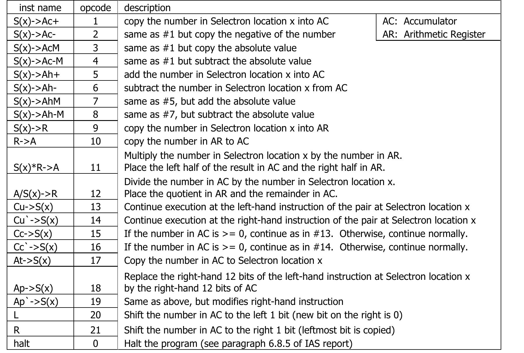 The ias instruction set first realize computation with