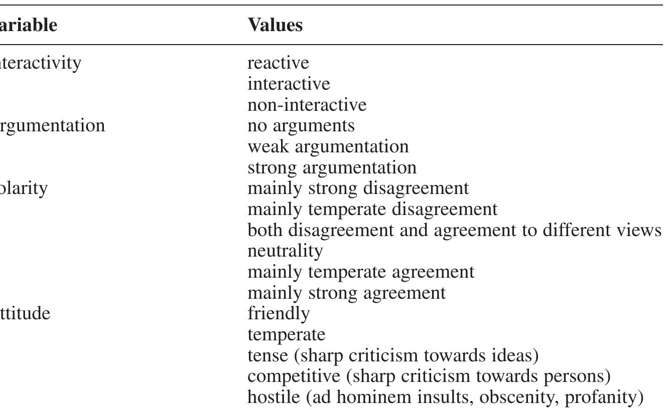 Features of communicative activity and behaviour as an a