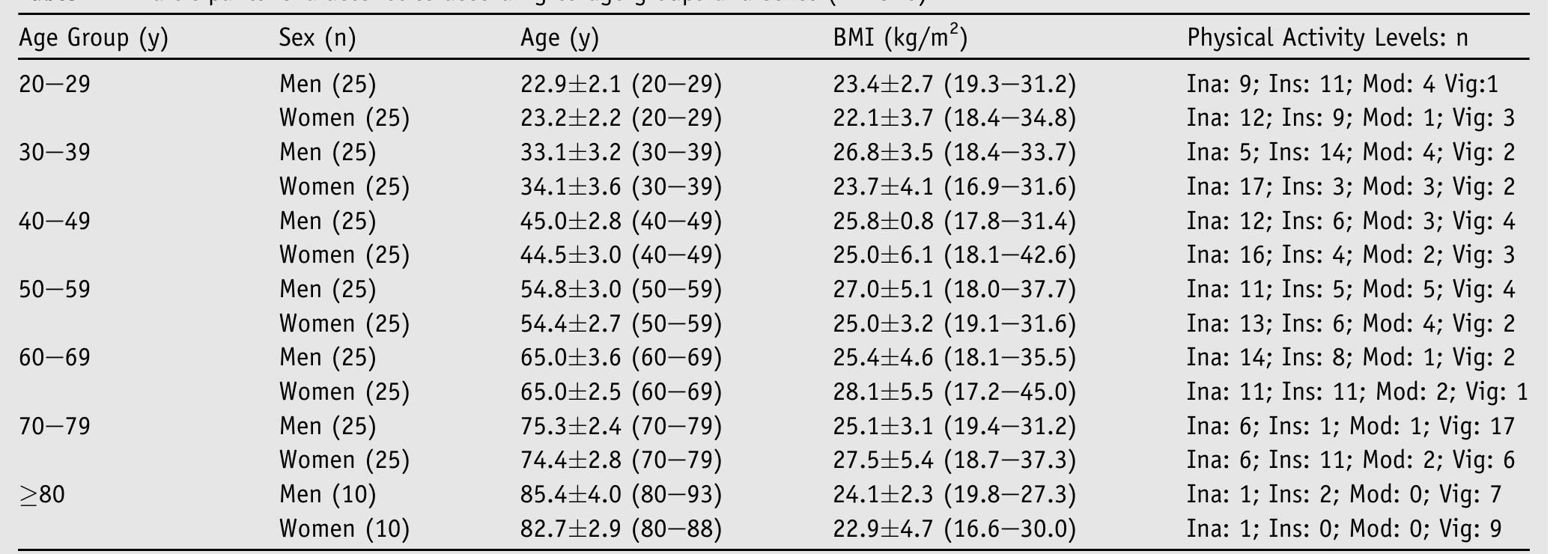 Note. values are mean + sd (range [minimum—maximum)]) or as