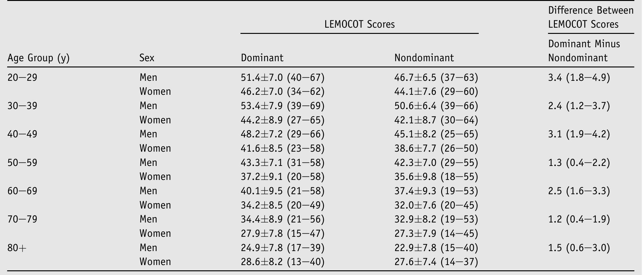 (PDF) Reference values and psychometric properties of the Lower ...