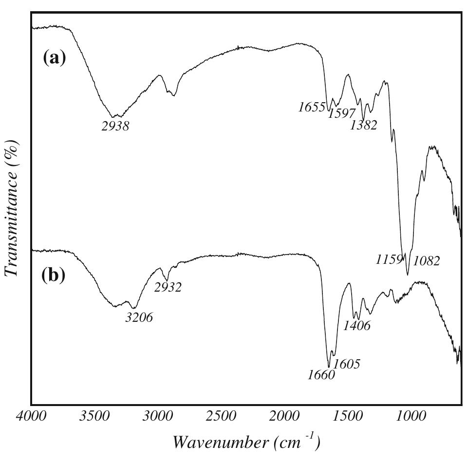 Important peaks in ftir spectra of a chitosan and b