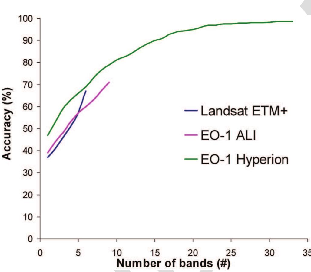Crop classification performance of hyperspectral narrowbands