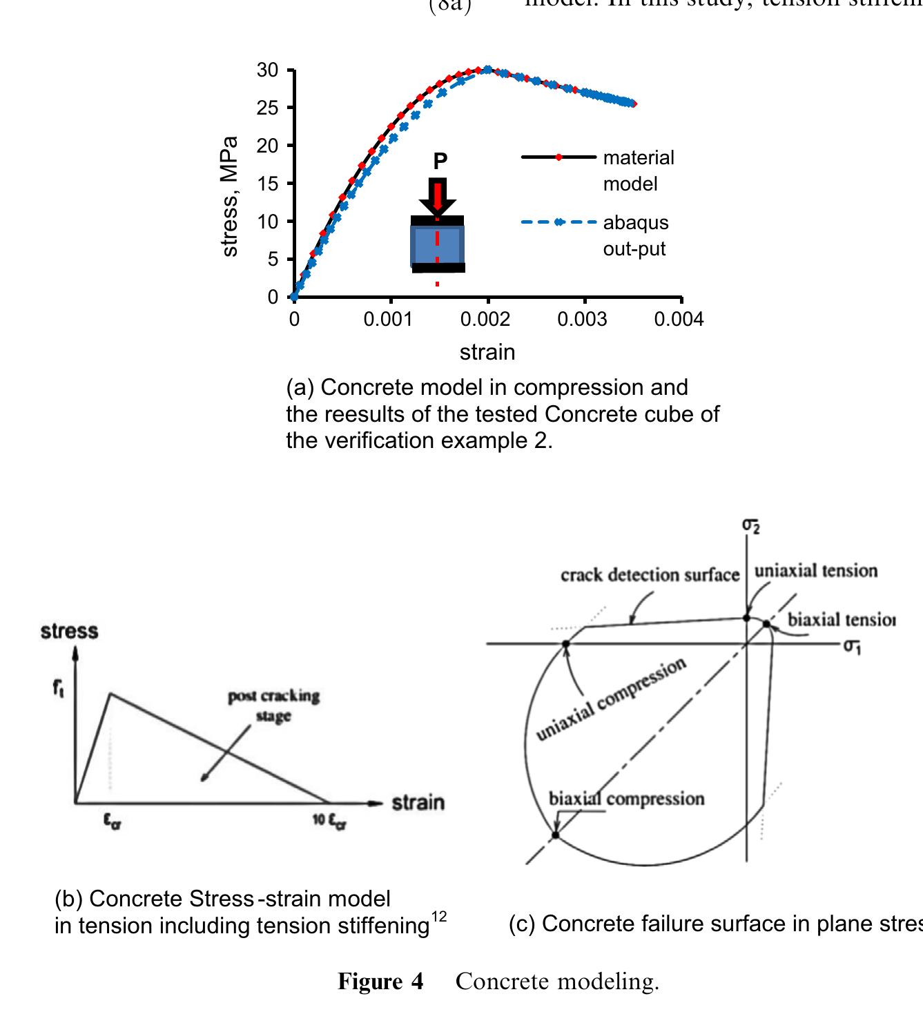 The model developed by hognestad [13] is used by abaqus and