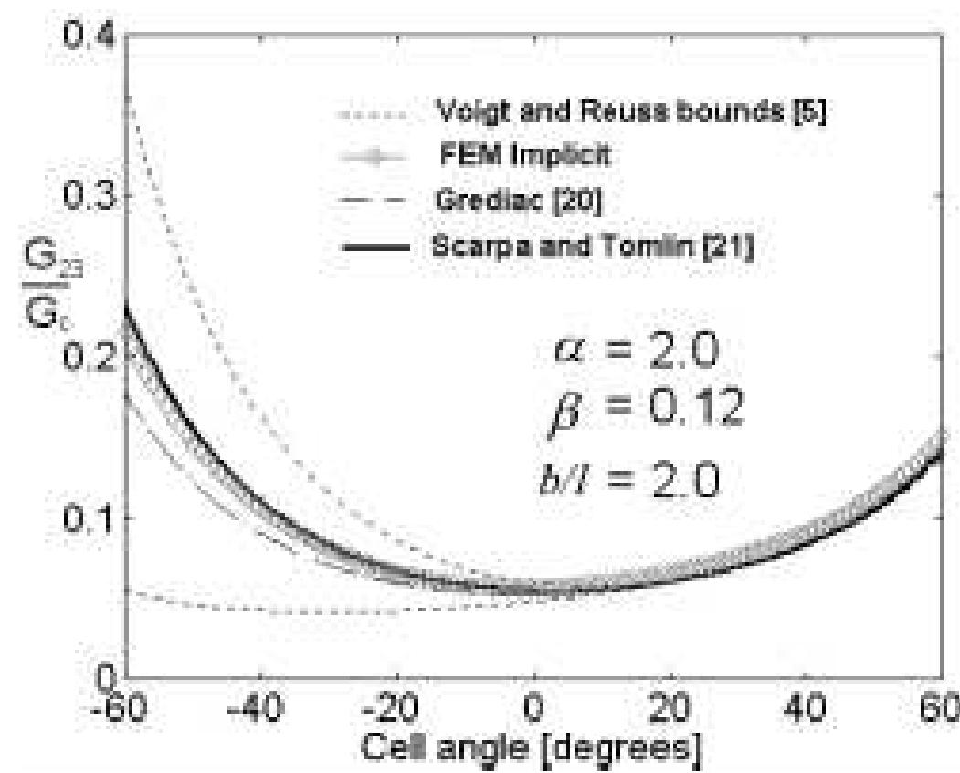 Nondimensional transverse shear modulus g>3 versus internal