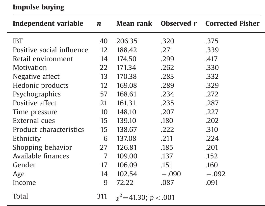 Average ranking of fisher z transformed effect size for