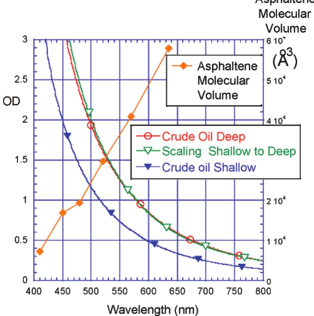 Laboratory spectra of a deep and a shallow crude oil. the