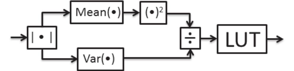 Simplified block diagram of the dsp for the proposed snr