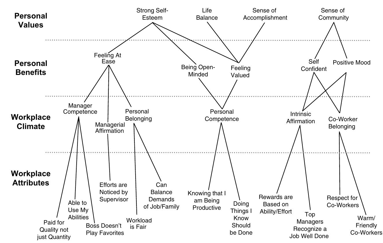 Hierarchical values maps for organizational culture.
