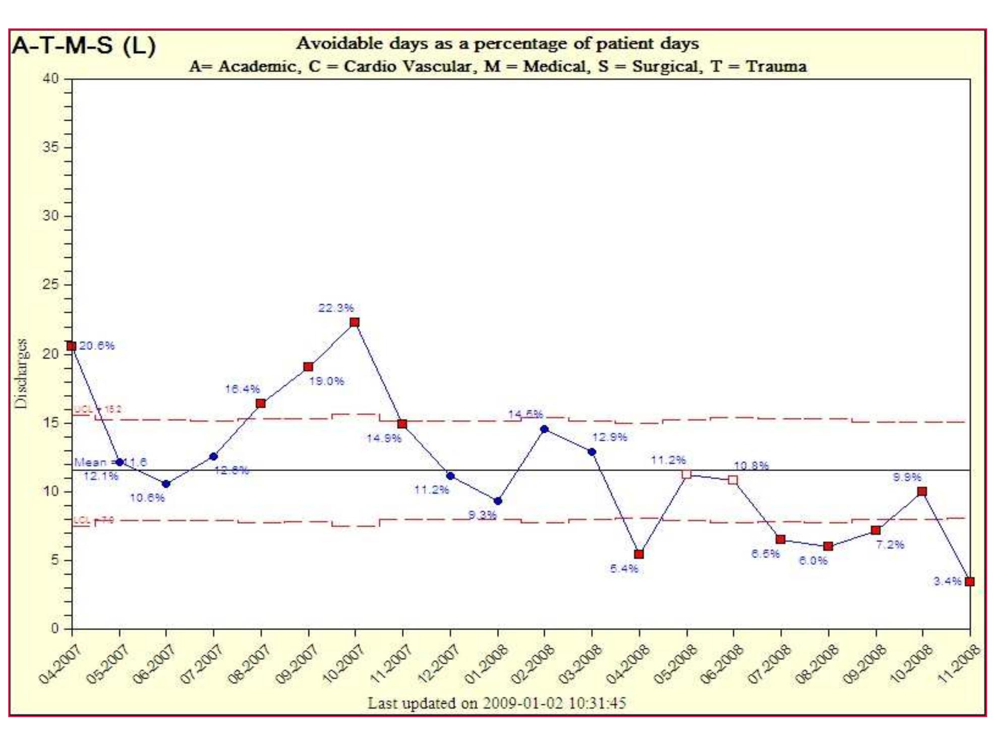 Control chart of avoidable days for one unit over time