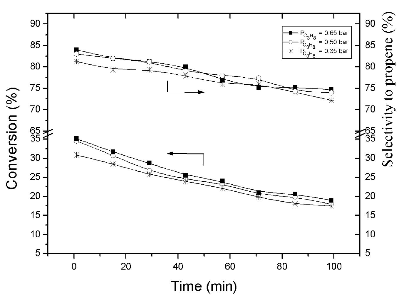 Conversion of propane and selectivity to propene at