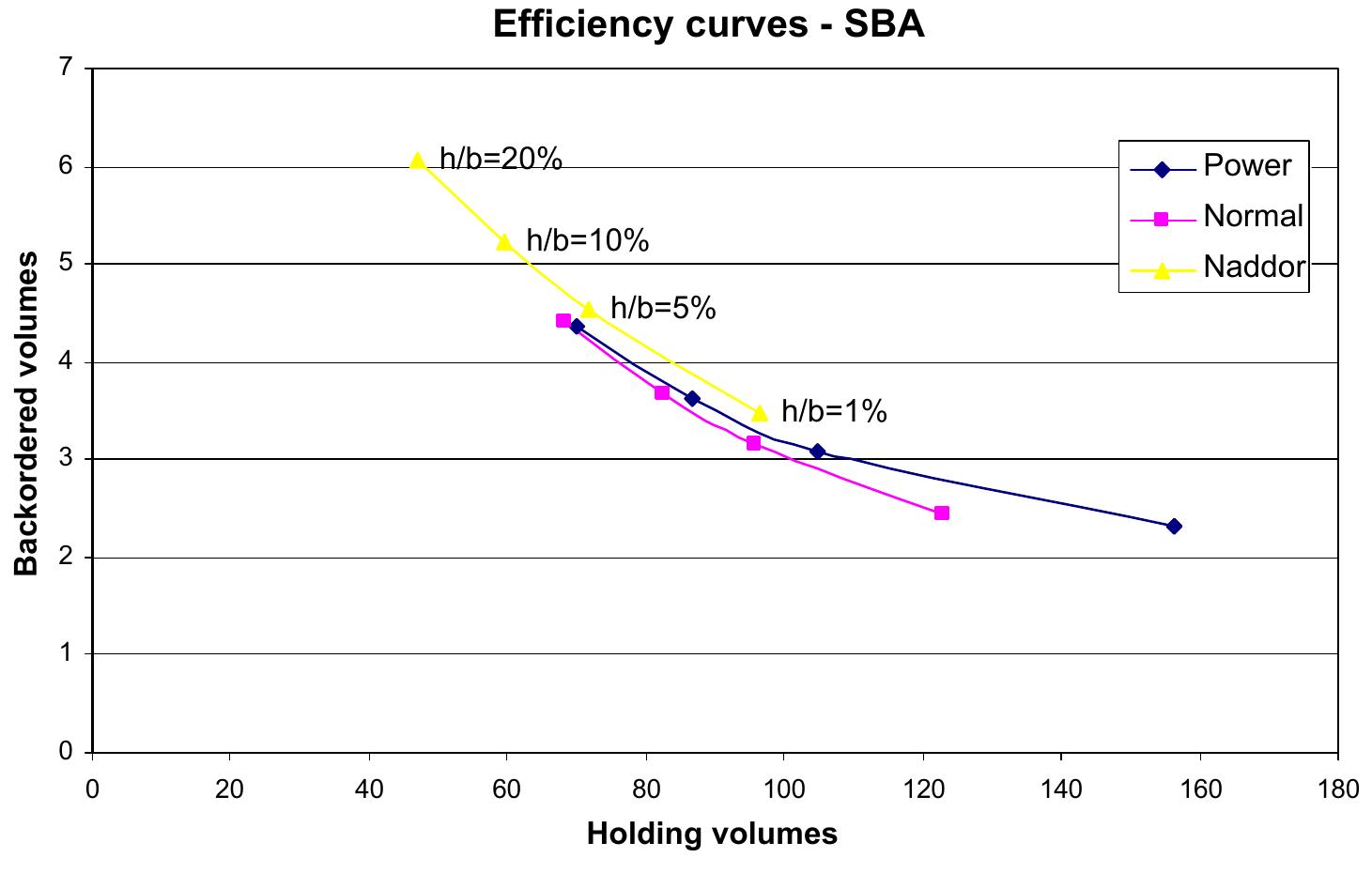 Efficiency curves for the different heuristics in