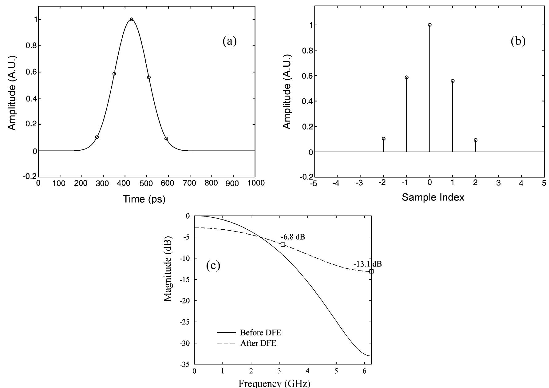 Pre-cursors, main cursor, and post-cursors of bessel filter