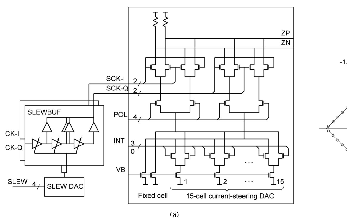 (a) phase rotator schematic. (b) phase constellation of