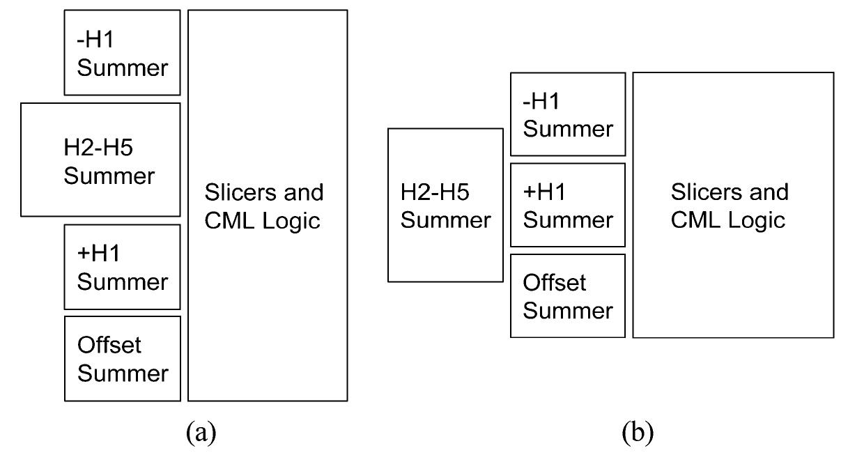 Figure 12 - A 10-Gb/s 5-Tap DFE/4-Tap FFE Transceiver in