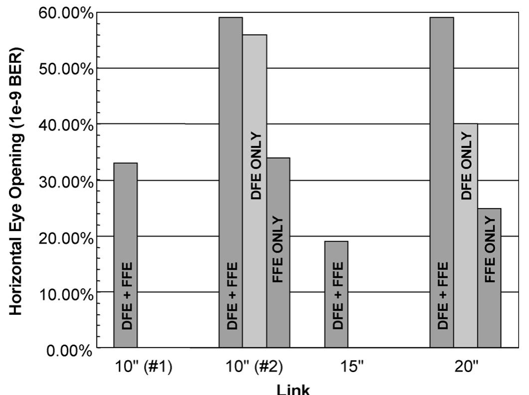 Measured horizontal eye openings of four chip-to-chip links