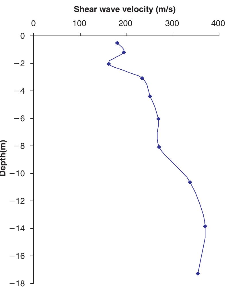 Typical 1-d shear wave velocity profile. ‘the generation of