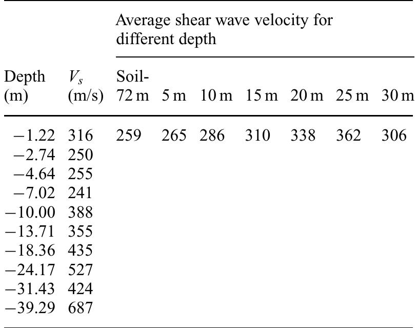 Typical Average Shear Wave Velocity Calculation Accepted
