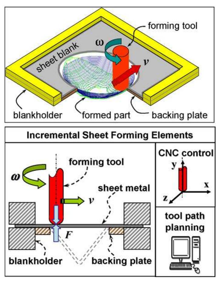 Single-point incremental sheet forming. sheet metal