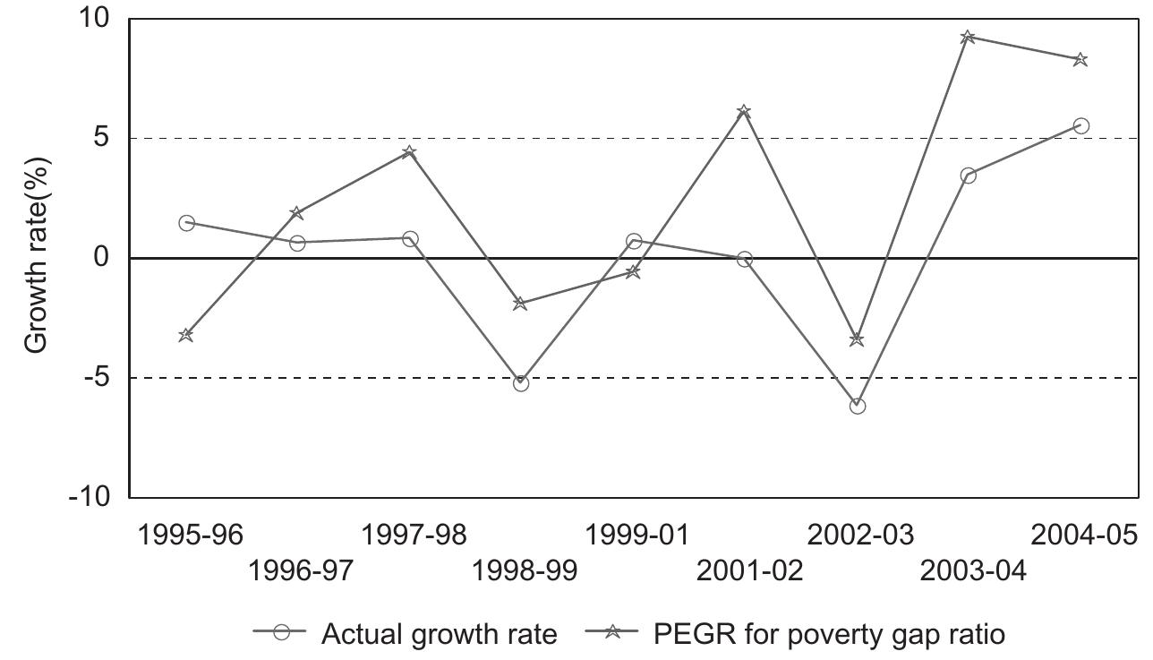 Poverty equivalent growth rate for the poverty gap ratio on