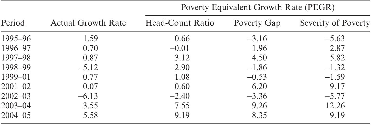 Poverty equivalent growth rates for brazil, 1995-2005