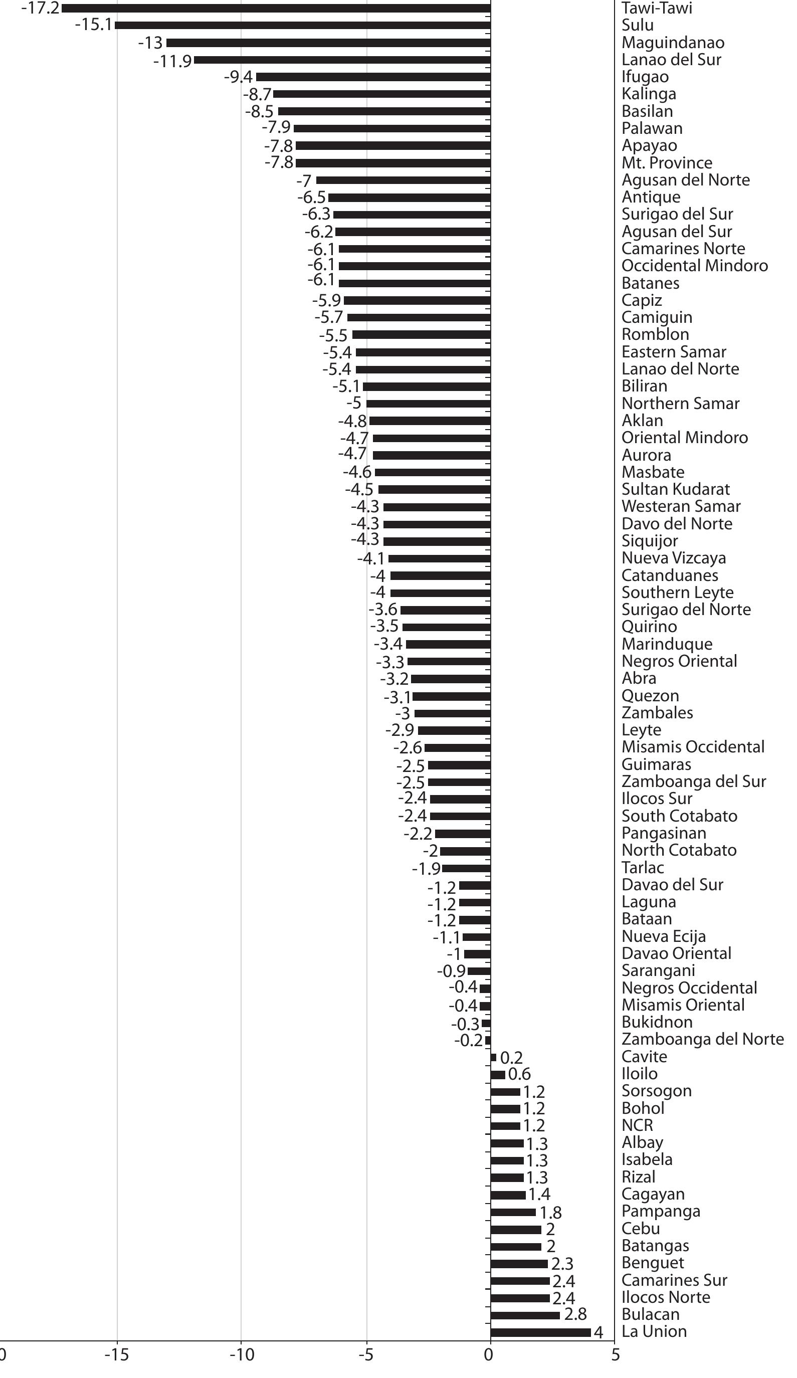 Note: graph shows provincial differences in life expectancy