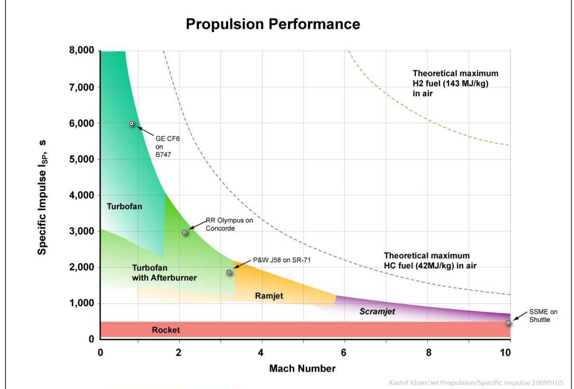 Air breathing and rocket propulsion comparison