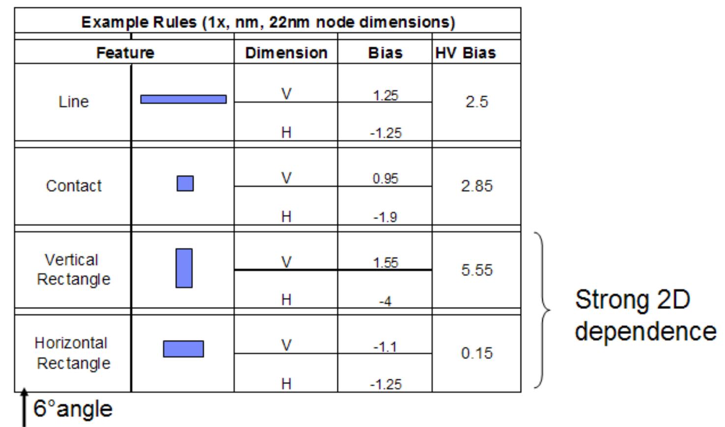 Example of 2d hv bias rules found via simulation. accuracy