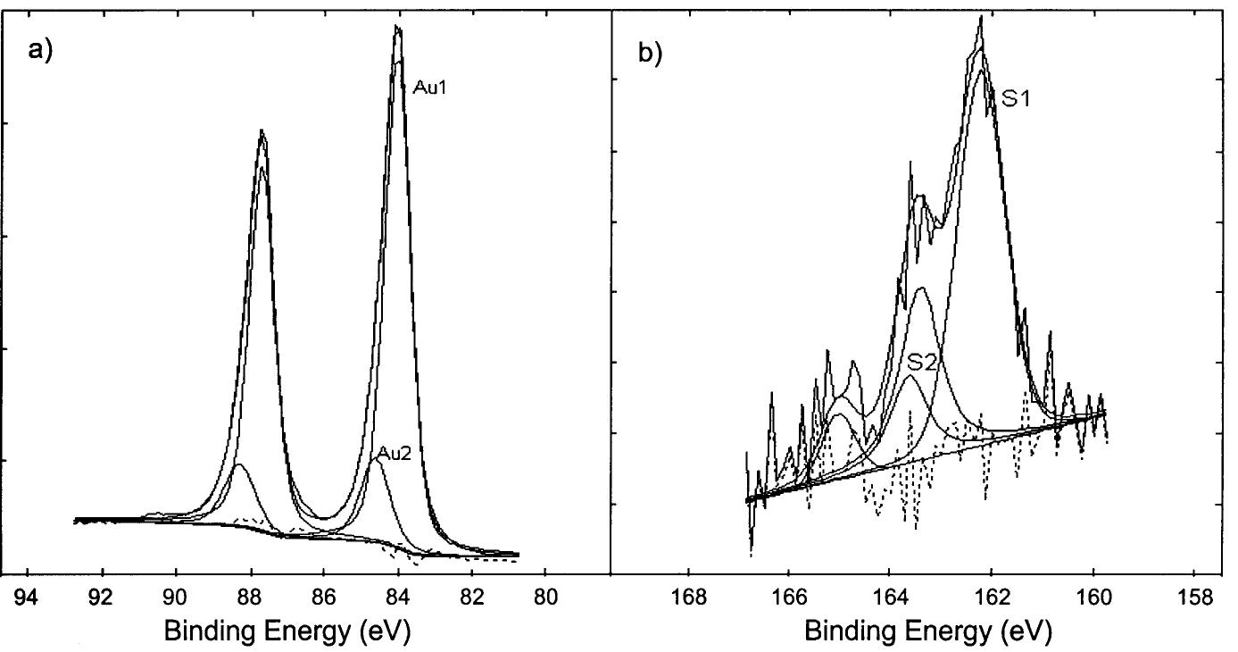 Deconvolutions of the xps spectra of the au4f (a) and s2p