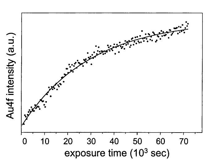 Au4f emission intensity (take-off angle = 20°) of a l-