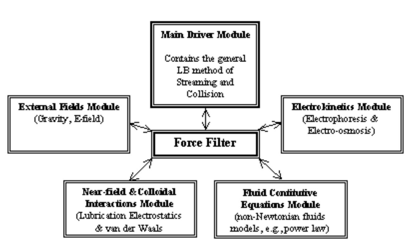 A basic block diagram showing the architecture of the module