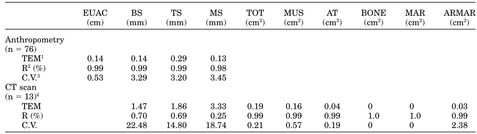 Table 1 - from Accuracy of anthropometric estimation of