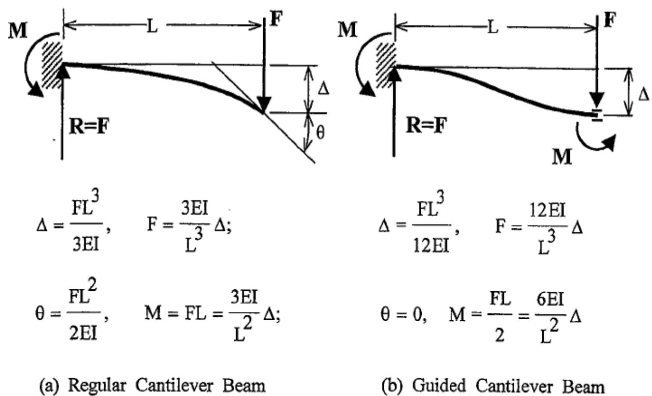 The guide cantilever method is one of the simplified methods
